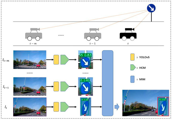 Remote Sensing | Free Full-Text | Traffic Sign Detection and Recognition Using Multi-Frame ...