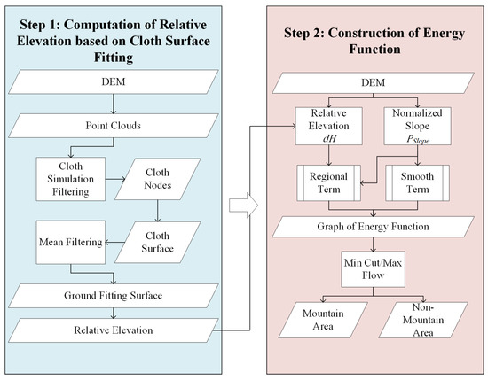 Mountain Segmentation Based on Global Optimization with the Cloth Simulation Constraint