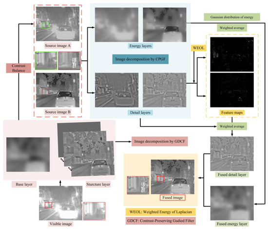 CBFM: Contrast Balance Infrared and Visible Image Fusion Based on ...