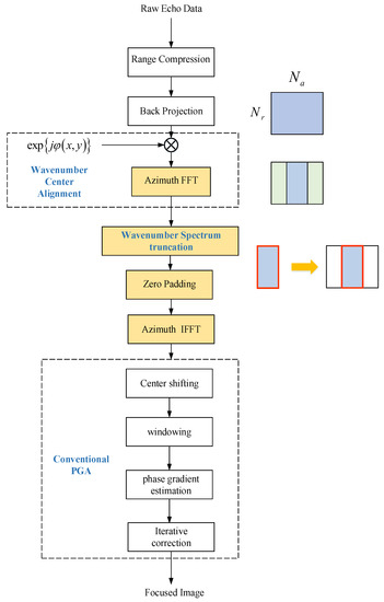 Modified Auto-Focusing Algorithm for High Squint Diving SAR Imaging Based on the Back-Projection ...