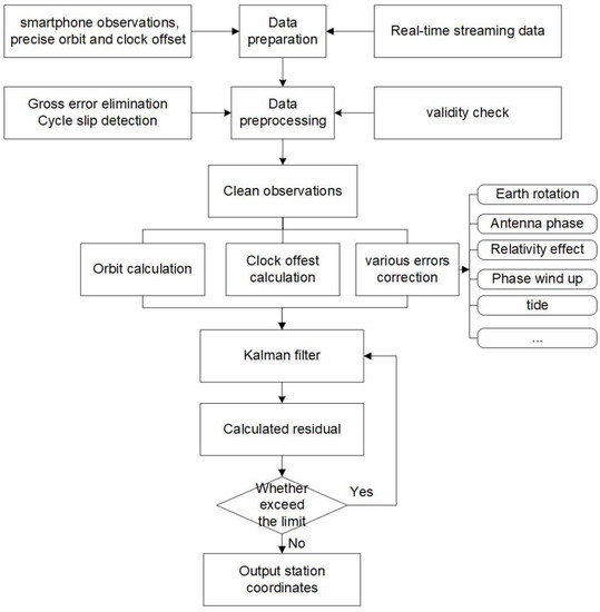 BDS/GPS/Galileo Precise Point Positioning Performance Analysis of Android Smartphones Based on ...