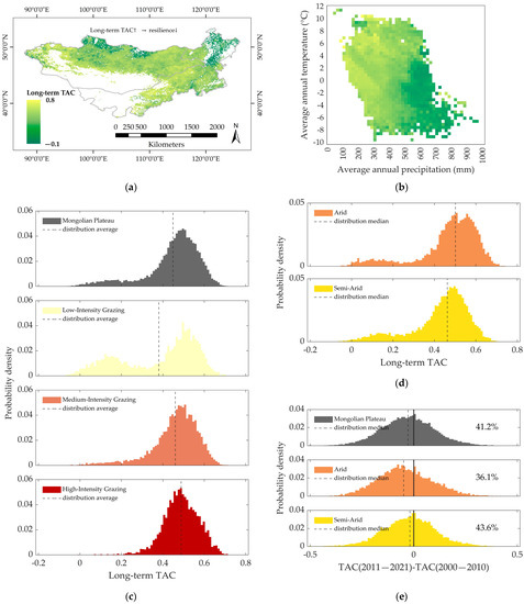 Trends of Grassland Resilience under Climate Change and Human ...
