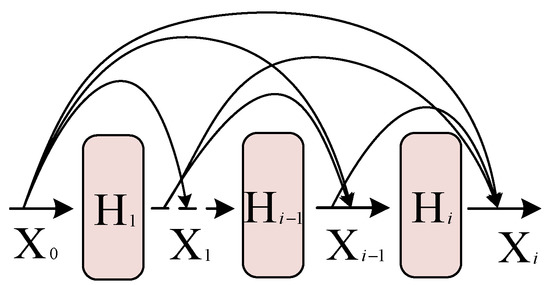 Hyperspectral Image Classification Based on Dense Pyramidal Convolution and Multi-Feature Fusion
