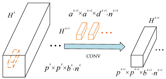 Hyperspectral Image Classification Based on Dense Pyramidal Convolution and Multi-Feature Fusion