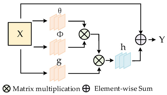 Hyperspectral Image Classification Based on Dense Pyramidal Convolution and Multi-Feature Fusion