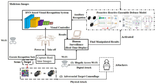 Adversarial Robustness Enhancement of UAV-Oriented Automatic Image Recognition Based on Deep ...