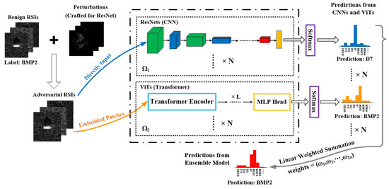 Adversarial Robustness Enhancement of UAV-Oriented Automatic Image Recognition Based on Deep ...