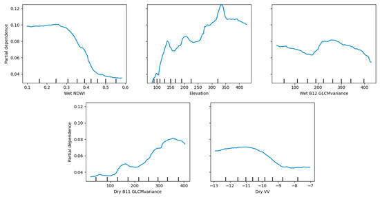 Remote Sensing Free Full Text Cropland Mapping In Tropical Smallholder Systems With
