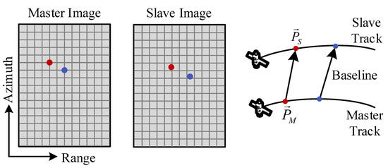 Baseline Calibration of L-Band Spaceborne Bistatic SAR TwinSAR-L for ...