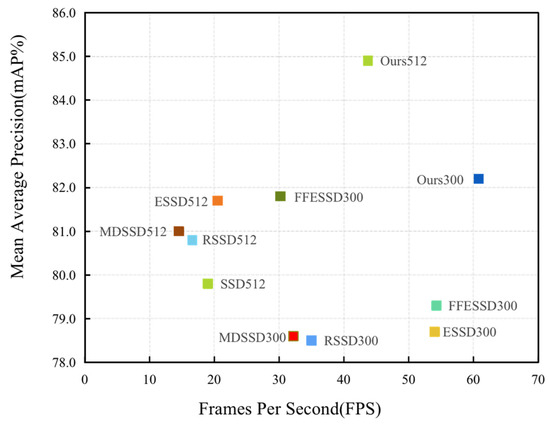 Remote Sensing | Free Full-Text | SAFF-SSD: Self-Attention Combined Feature Fusion-Based SSD for ...