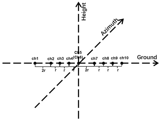 The Calibration Method of Multi-Channel Spatially Varying Amplitude ...