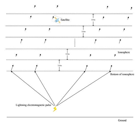 Assimilation and Inversion of Ionospheric Electron Density Data Using ...