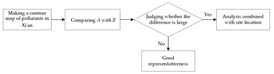 Regional Representativeness Analysis of Ground-Monitoring PM2.5 ...