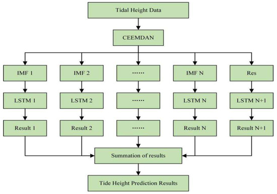 Research on Long-Term Tidal-Height-Prediction-Based Decomposition ...
