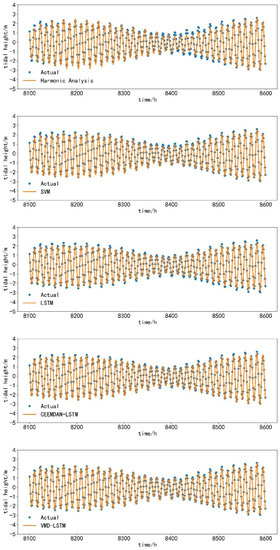 Research on Long-Term Tidal-Height-Prediction-Based Decomposition Algorithms and Machine ...