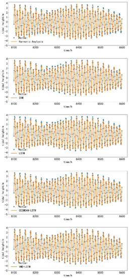 Research on Long-Term Tidal-Height-Prediction-Based Decomposition Algorithms and Machine ...