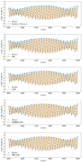 Research on Long-Term Tidal-Height-Prediction-Based Decomposition ...