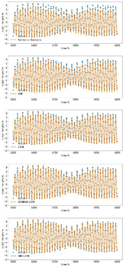 Research on Long-Term Tidal-Height-Prediction-Based Decomposition Algorithms and Machine ...