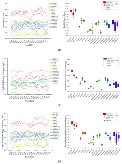 Cropland Data Extraction In Mekong Delta Based On Time Series Sentinel 1 Dual Polarized Data