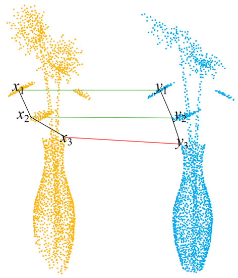 Partial-to-Partial Point Cloud Registration by Rotation Invariant ...