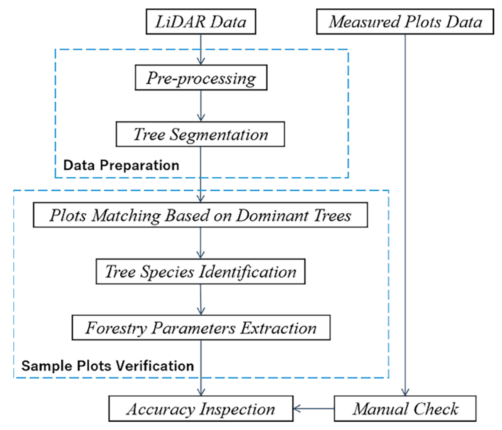 Sample Plots Forestry Parameters Verification and Updating Using Airborne LiDAR Data