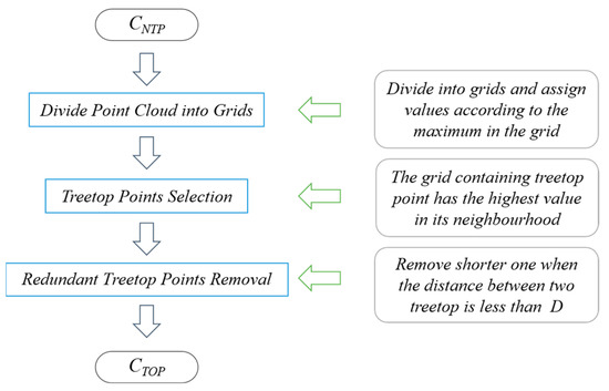 Sample Plots Forestry Parameters Verification And Updating Using Airborne Lidar Data