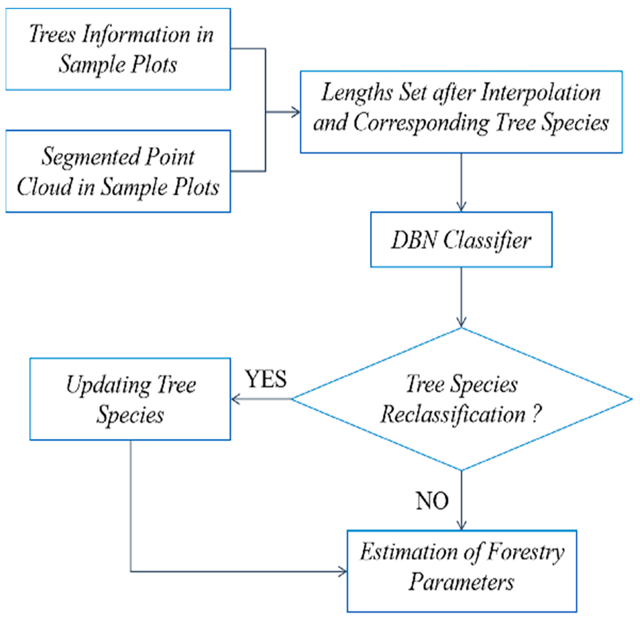 Sample Plots Forestry Parameters Verification and Updating Using ...