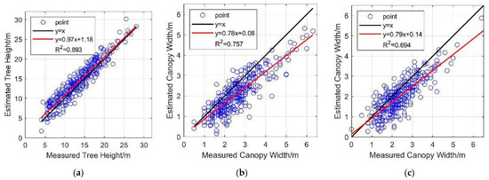 Sample Plots Forestry Parameters Verification and Updating Using Airborne LiDAR Data