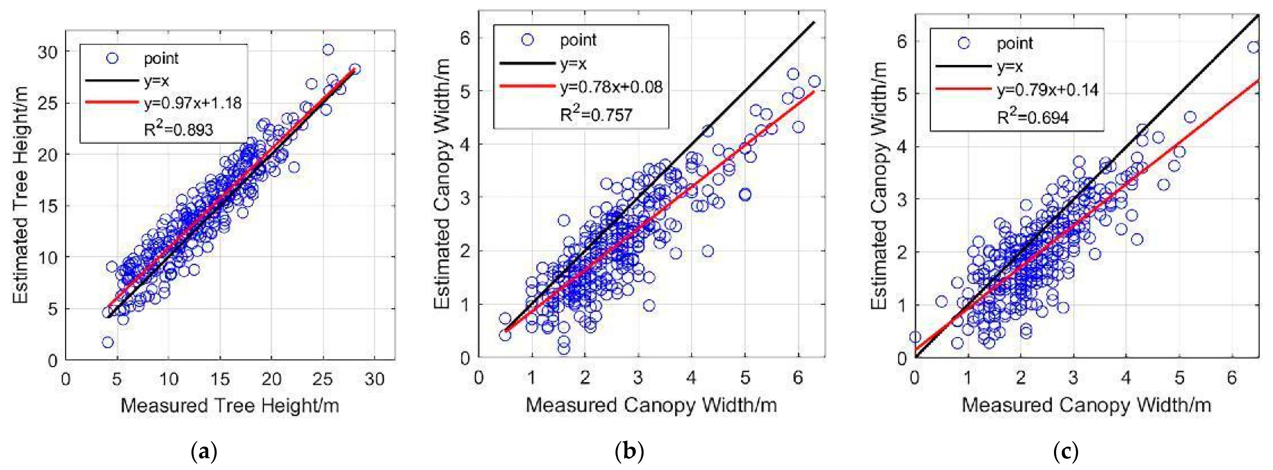 Sample Plots Forestry Parameters Verification And Updating Using Airborne Lidar Data