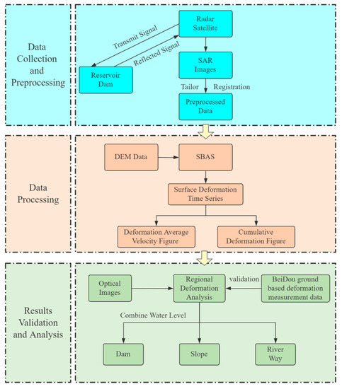 Deformation Monitoring and Analysis of Reservoir Dams Based on SBAS-InSAR Technology—Banqiao ...