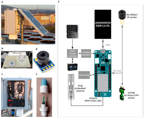 NSKY-CD: A System for Cloud Detection Based on Night Sky Brightness and ...