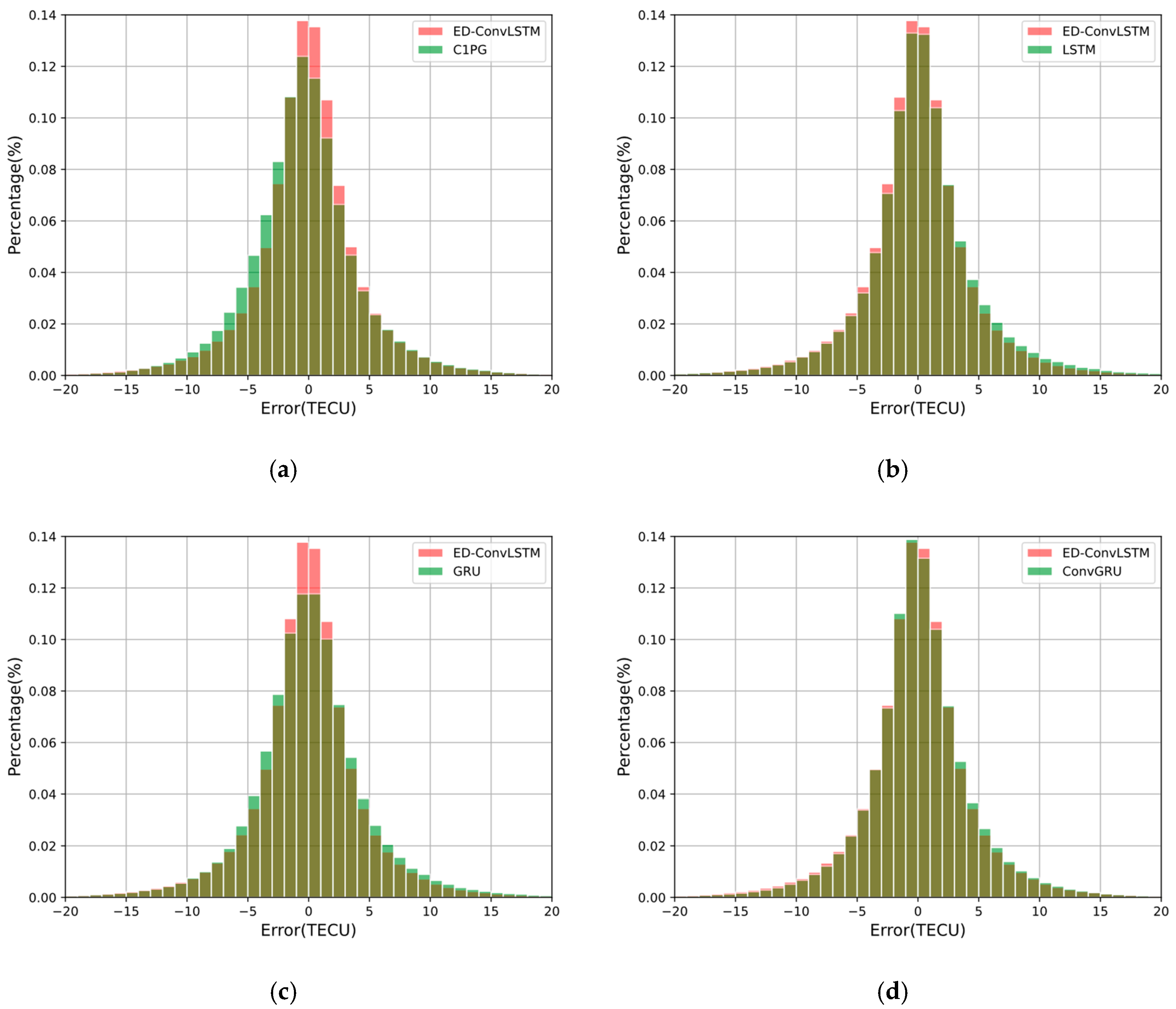 Remote Sensing Free Full Text Spatiotemporal Prediction Of Ionospheric Total Electron