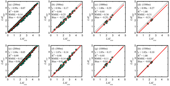 AM–GM Algorithm for Evaluating, Analyzing, and Correcting the Spatial Scaling Bias of the Leaf ...