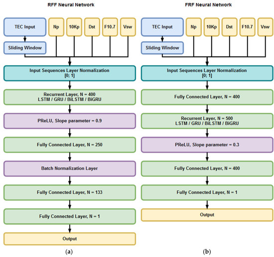 Remote Sensing | Free Full-Text | Comparison of the Forecast Accuracy ...