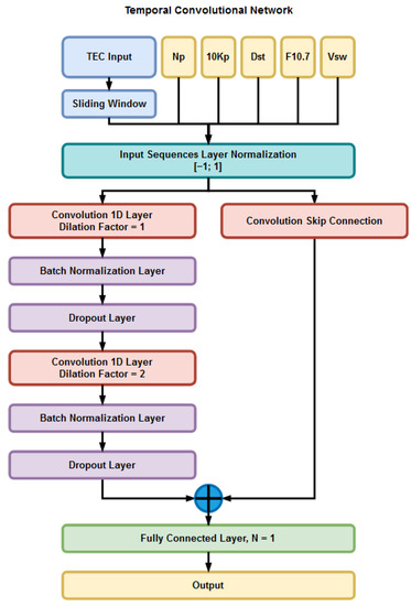 Remote Sensing | Free Full-Text | Comparison of the Forecast Accuracy ...