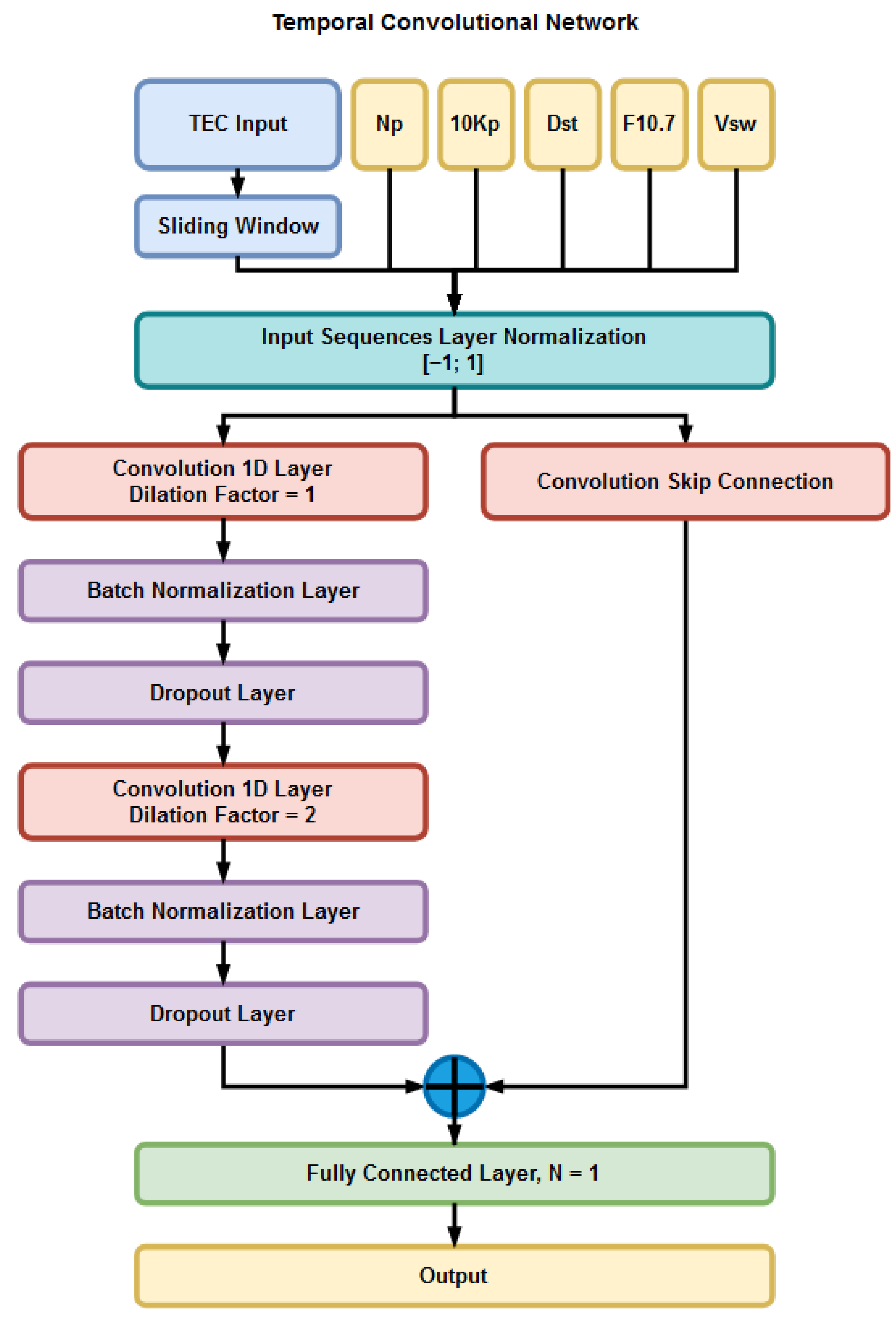 Remote Sensing | Free Full-Text | Comparison of the Forecast Accuracy of Total Electron Content ...