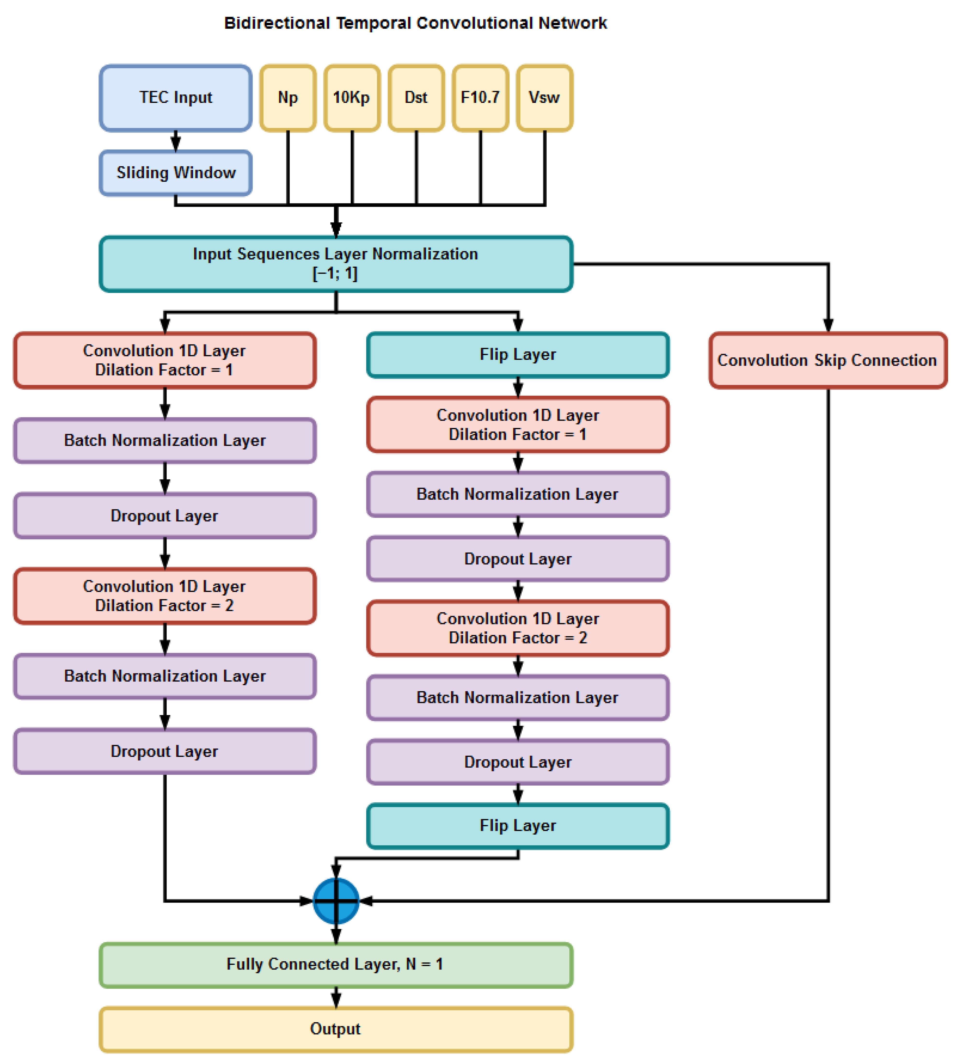 Remote Sensing | Free Full-Text | Comparison of the Forecast Accuracy ...