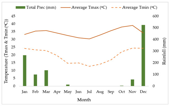 Integrating Remote Sensing and Weather Variables for Mango Yield ...