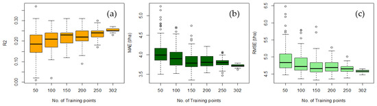 Integrating Remote Sensing and Weather Variables for Mango Yield Prediction Using a Machine ...