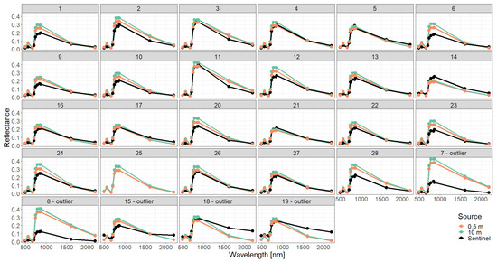 A New Approach Combining a Multilayer Radiative Transfer Model with an ...