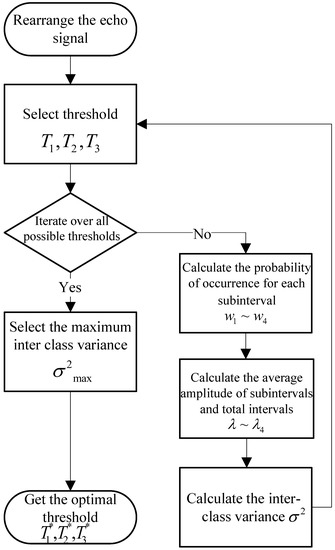 An Anti-Intermittent Sampling Jamming Technique Utilizing the OTSU ...