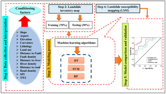 Landslide Susceptibility Mapping in a Mountainous Area Using Machine Learning Algorithms