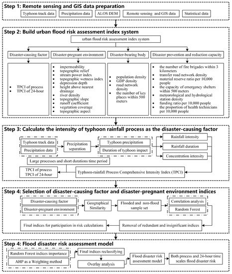 Urban Flood Dynamic Risk Assessment Based on Typhoon Rainfall Process ...