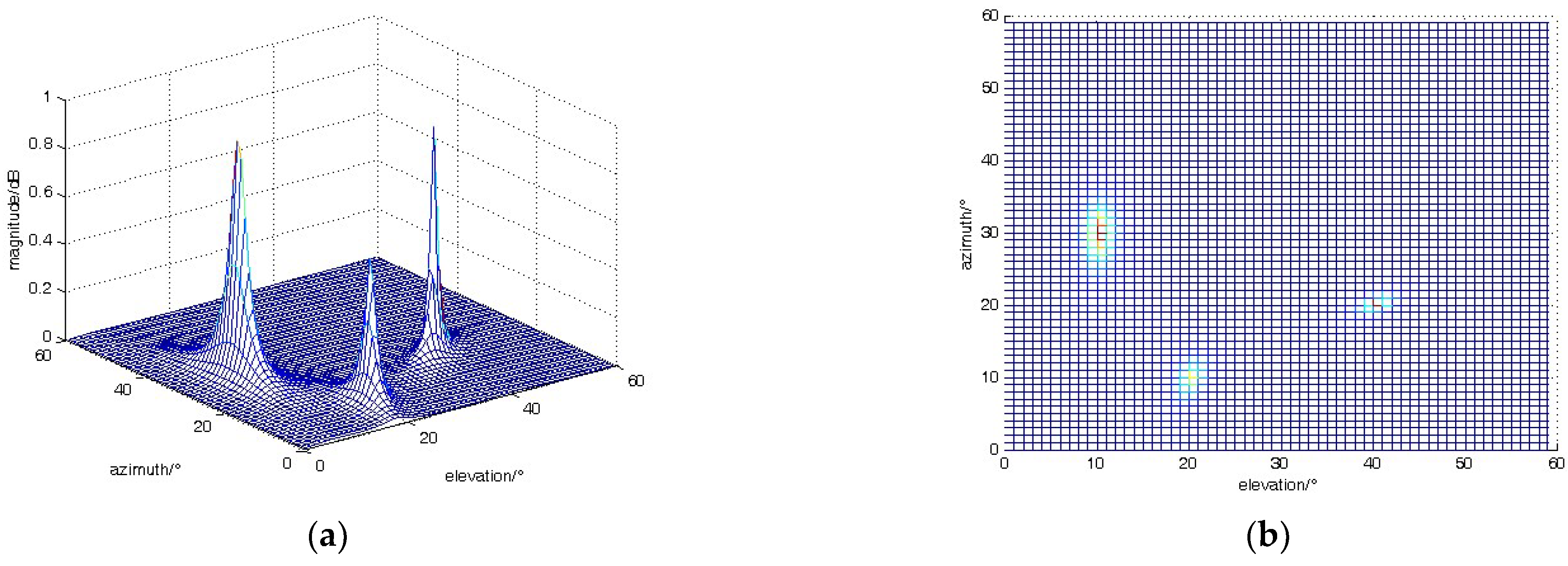 Estimation of the Two-Dimensional Direction of Arrival for Low-Elevation and Non-Low-Elevation ...