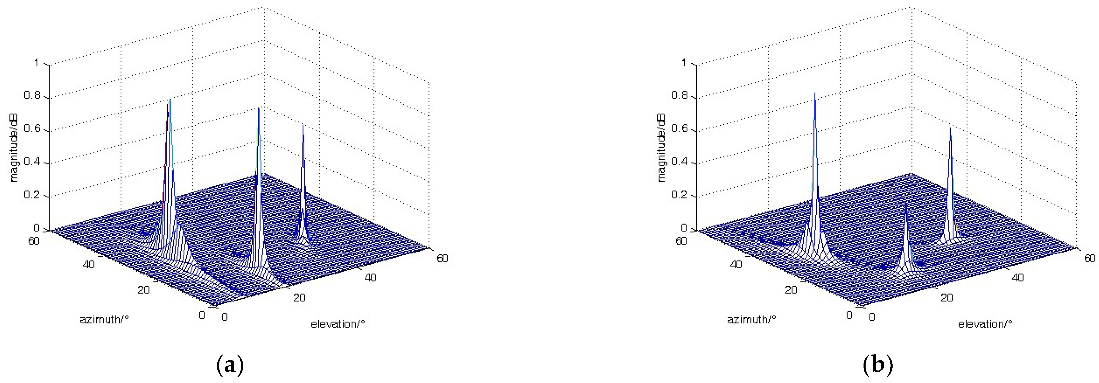 Estimation of the Two-Dimensional Direction of Arrival for Low-Elevation and Non-Low-Elevation ...