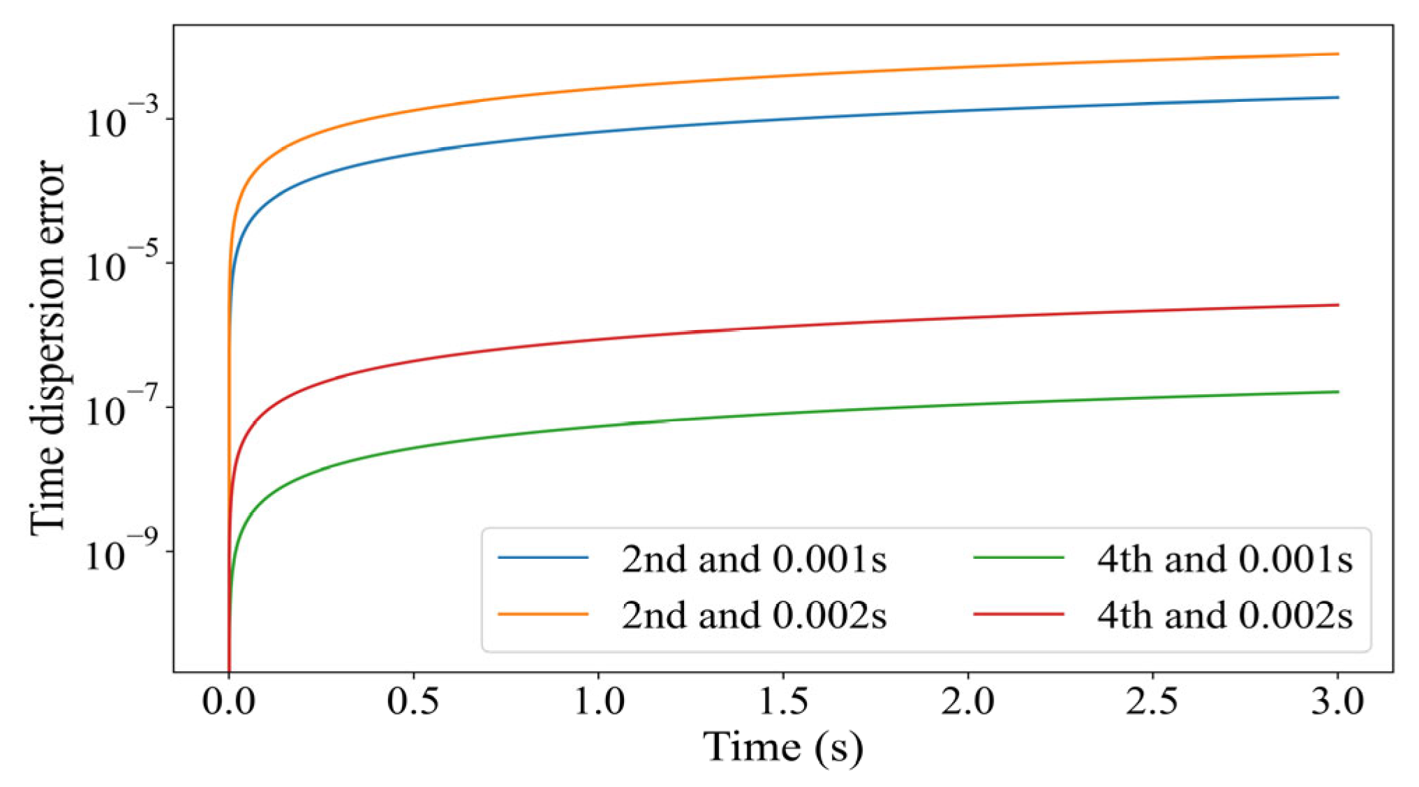 Removing Time Dispersion From Elastic Wave Modeling With The Pix2pix Algorithm Based On Cgan