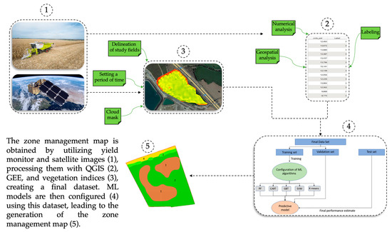 Remote Sensing | Free Full-Text | Multilayer Data and Artificial Intelligence for the ...