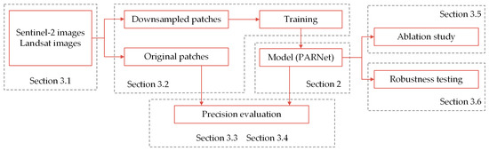 Pixel-Wise Attention Residual Network for Super-Resolution of Optical Remote Sensing Images
