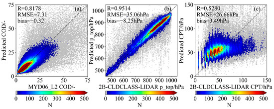 A Machine Learning-Based Multiple Cloud Vertical Structure Parameter Prediction Algorithm Only ...