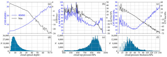 A Machine Learning-Based Multiple Cloud Vertical Structure Parameter Prediction Algorithm Only ...